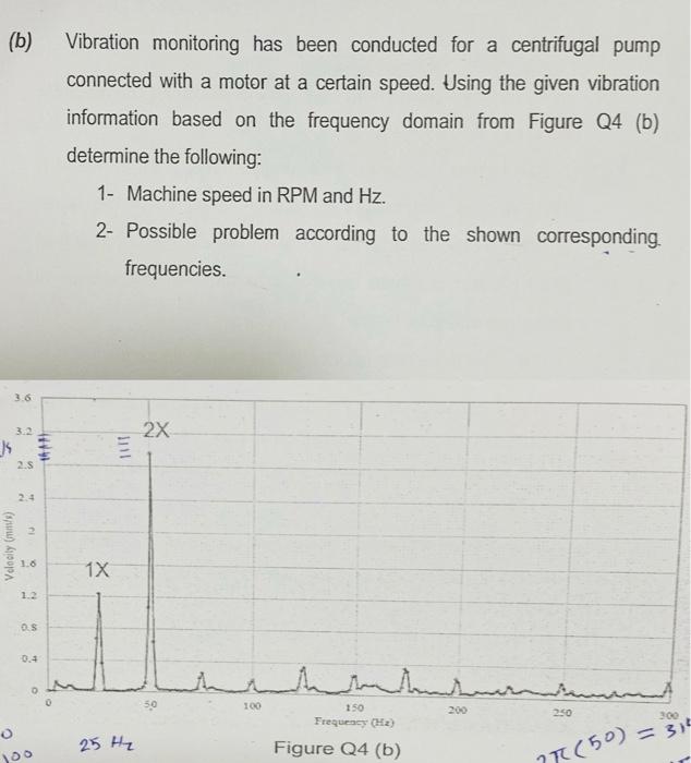 Solved (b) Vibration monitoring has been conducted for a | Chegg.com