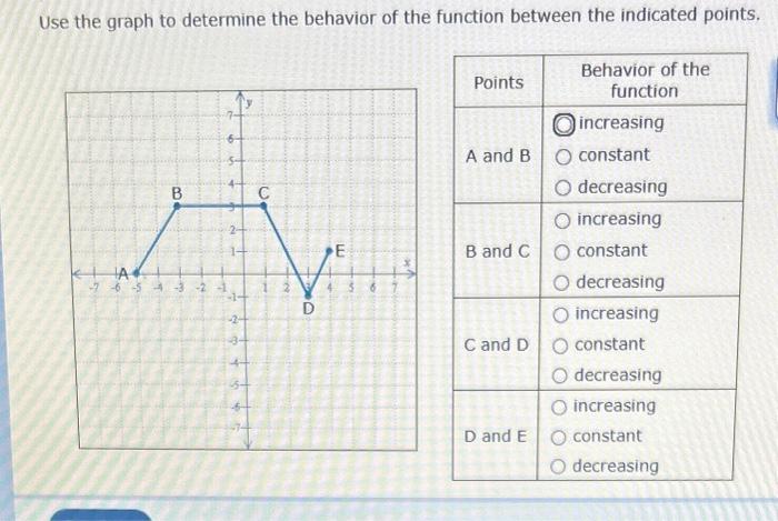 Solved Use the graph to determine the behavior of the | Chegg.com