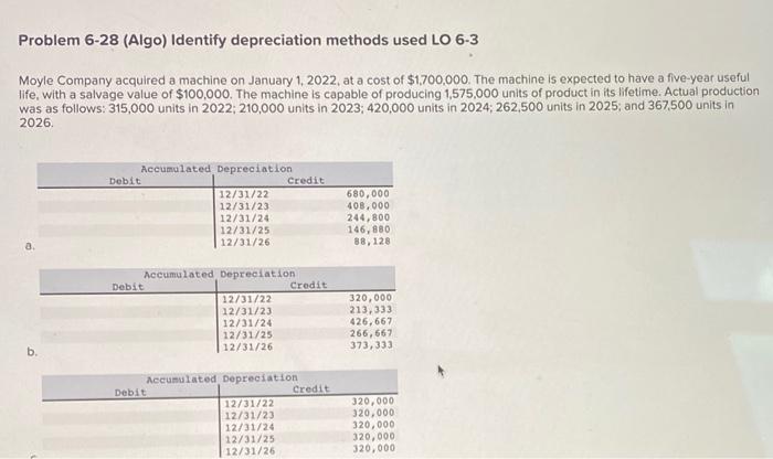 Solved Problem 6-28 (Algo) Identify depreciation methods | Chegg.com