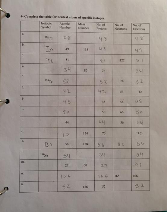 Solved 4- Complete the table for neutral atoms of specific | Chegg.com