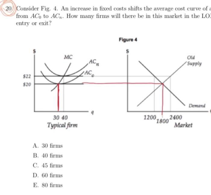 Solved 20. Consider Fig. 4. An increase in fixed costs | Chegg.com
