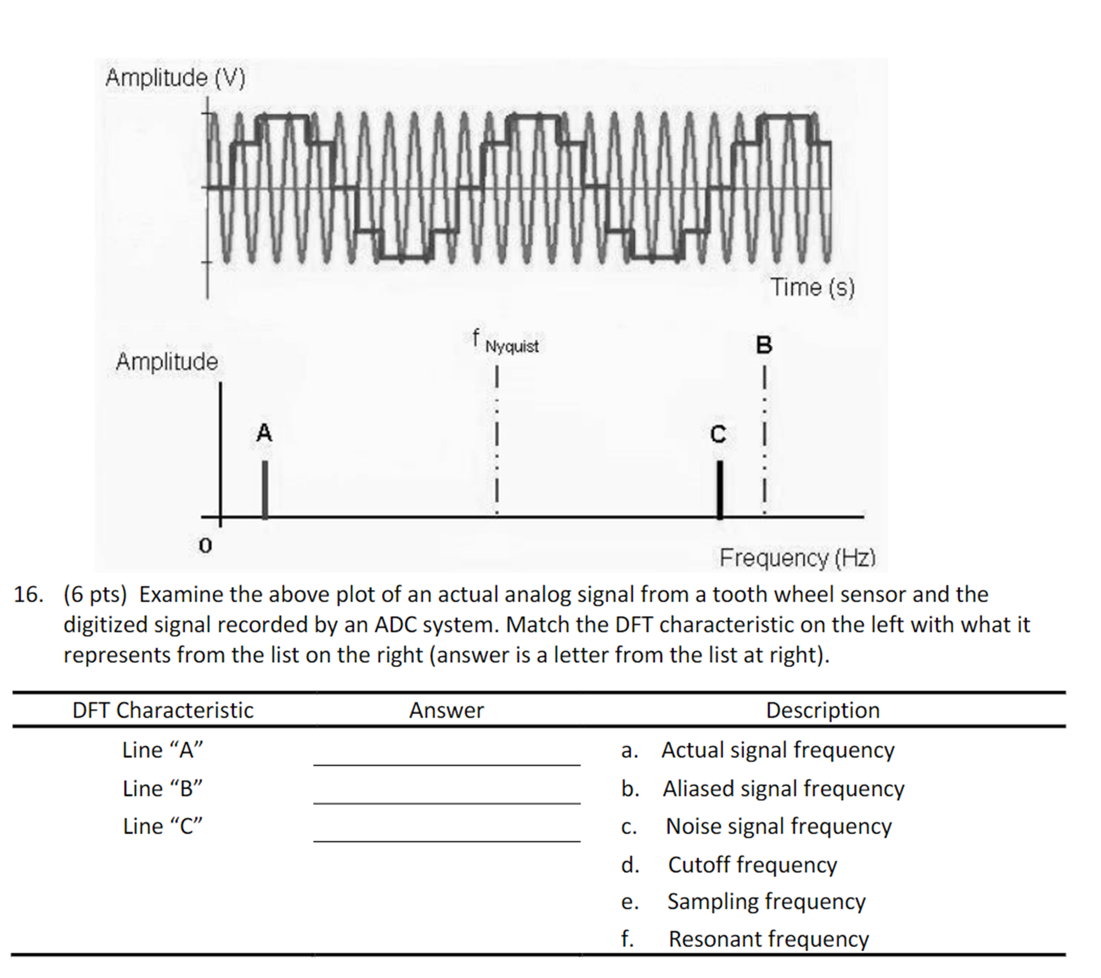 Solved (6 ﻿pts) ﻿Examine the above plot of an actual analog | Chegg.com