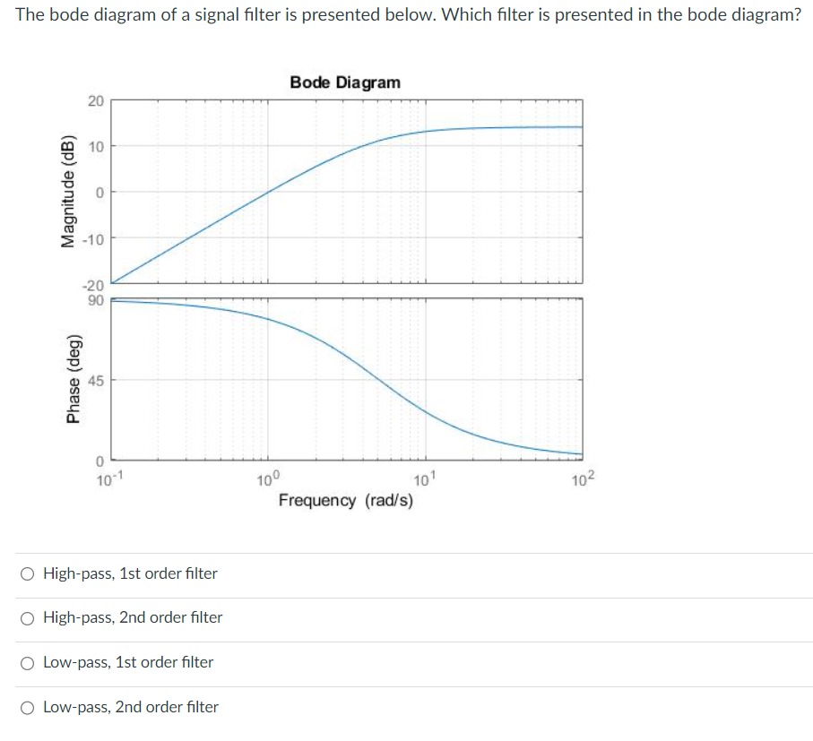 Solved The bode diagram of a signal filter is presented | Chegg.com