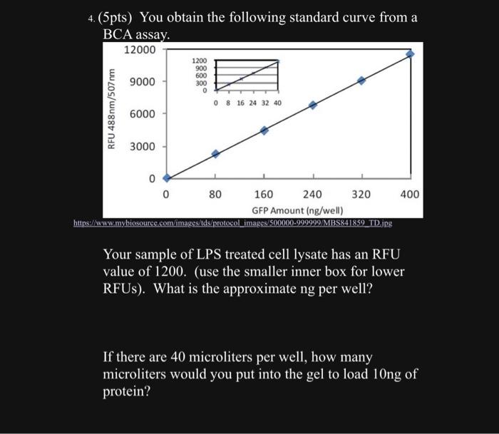 Solved 4. (5pts) You obtain the following standard curve | Chegg.com