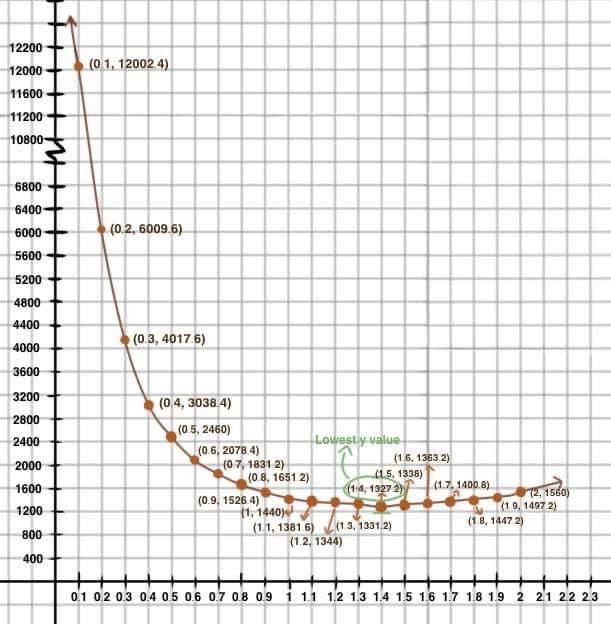 Solved What is the reasonable domain and range for the | Chegg.com
