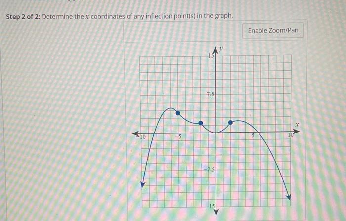 Solved Step 2 of 2 : Determine the x-coordinates of any | Chegg.com