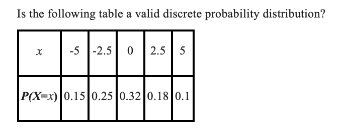 Solved Is the following table a valid discrete probability | Chegg.com