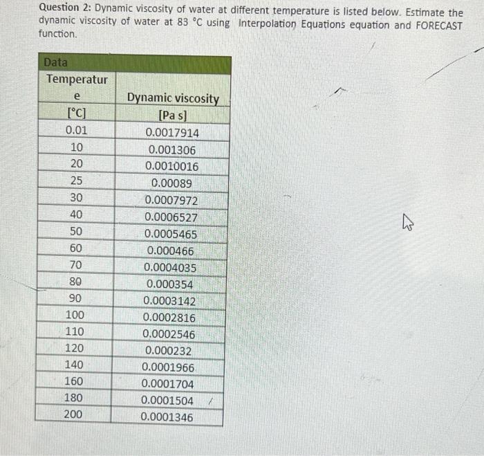 Solved Question 2: Dynamic viscosity of water at different | Chegg.com