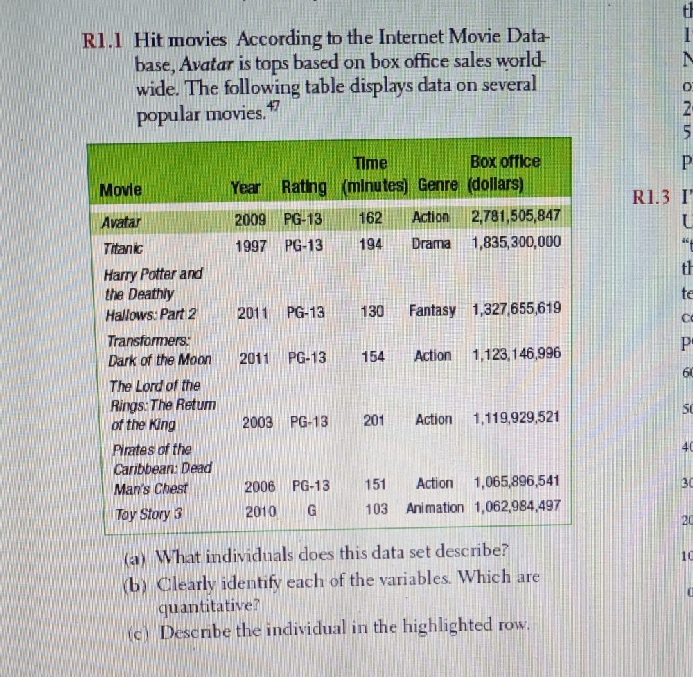 Solved R1.1 ﻿Hit movies According to the Internet Movie | Chegg.com