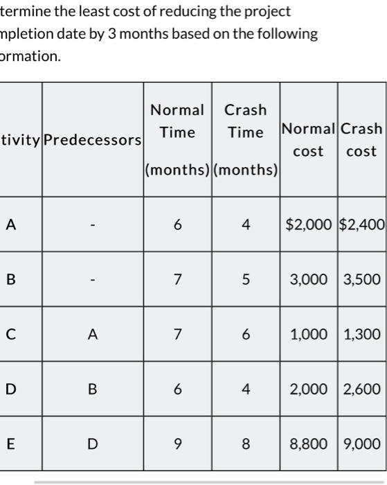 Solved termine the least cost of reducing the project | Chegg.com