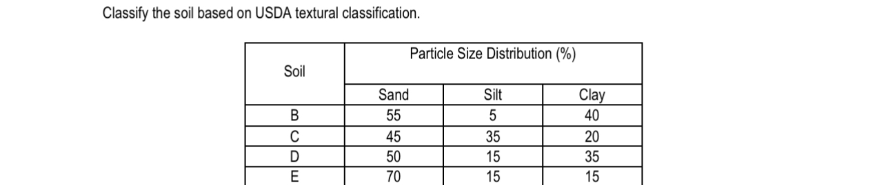 Solved Classify the soil based on USDA textural | Chegg.com