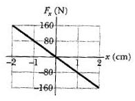 The figure gives the spring force Fx versus position | Chegg.com