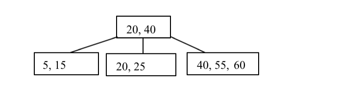 Solved B+ ﻿Trees. You can assume that there are links to | Chegg.com