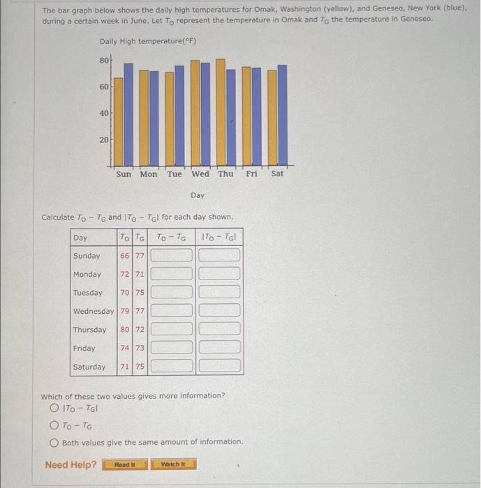 Solved The bar graph below shows the dally high temperatures | Chegg.com