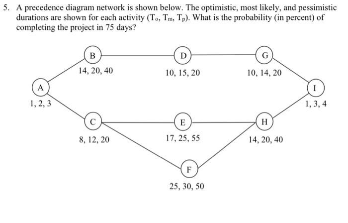 Solved 5. A precedence diagram network is shown below. The | Chegg.com