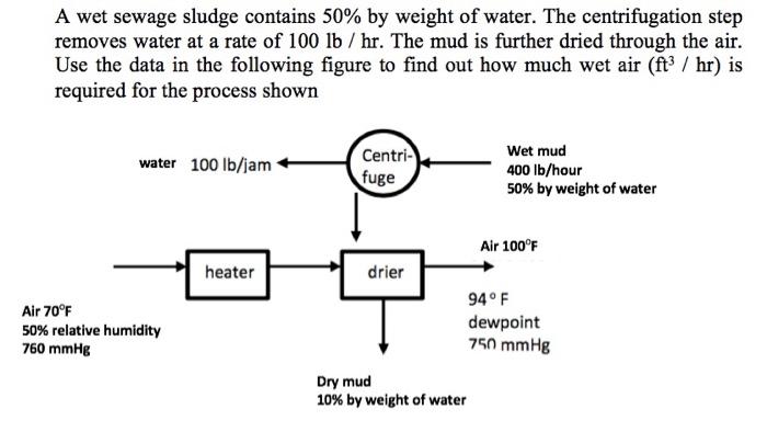 Solved A wet sewage sludge contains 50% by weight of water. | Chegg.com