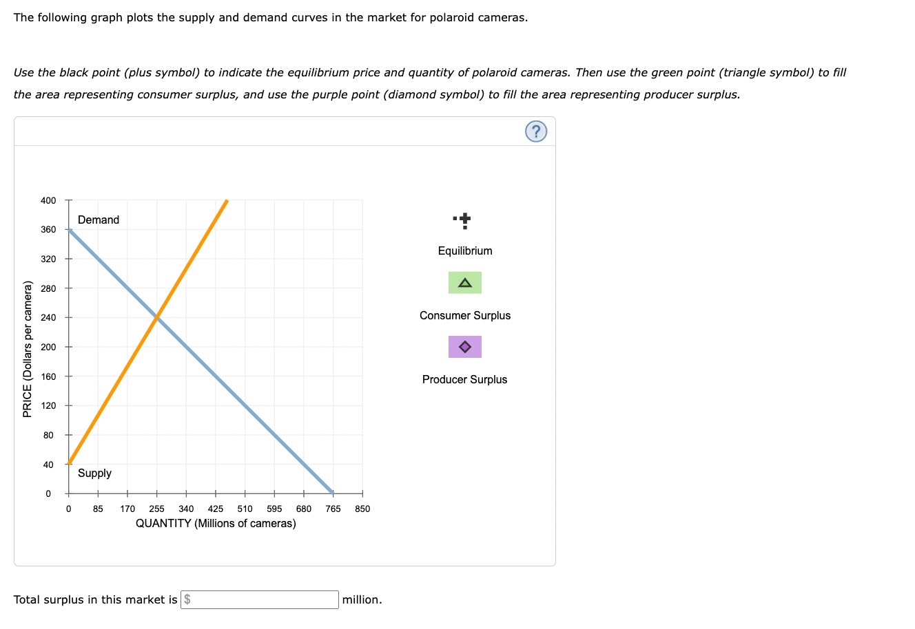 Solved The following graph plots the supply and demand | Chegg.com