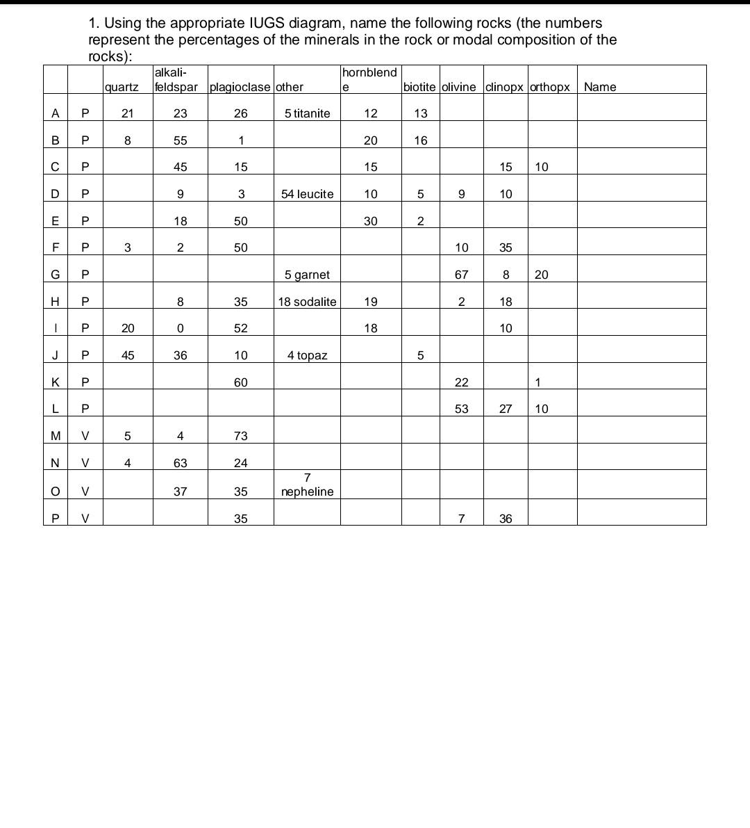 Solved 1. Using the appropriate IUGS diagram, name the | Chegg.com