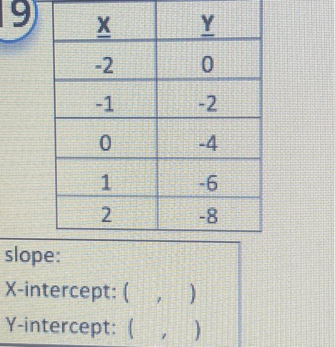 Solved slope: X-intercept: Y-intercept: | Chegg.com