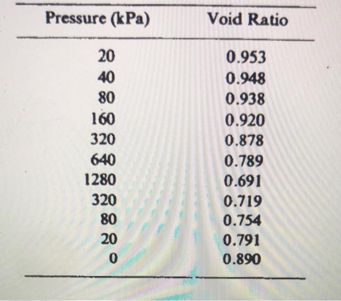 Solved (a) Plot the pressure versus void ratio curve on both | Chegg.com