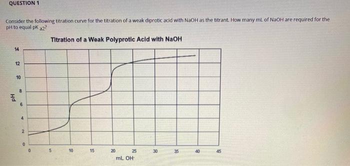Solved QUESTION 1 Consider the following titration curve for | Chegg.com