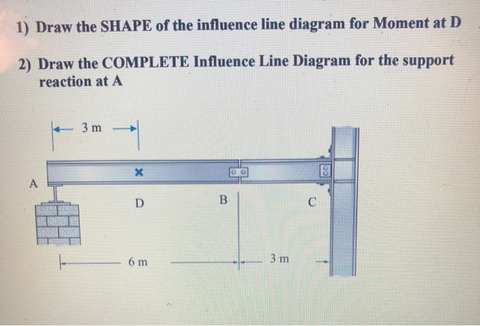 Solved 1) Draw the SHAPE of the influence line diagram for | Chegg.com