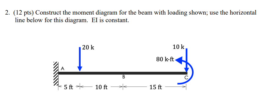 Solved 2. (12 ﻿pts) ﻿Construct the moment diagram for the | Chegg.com
