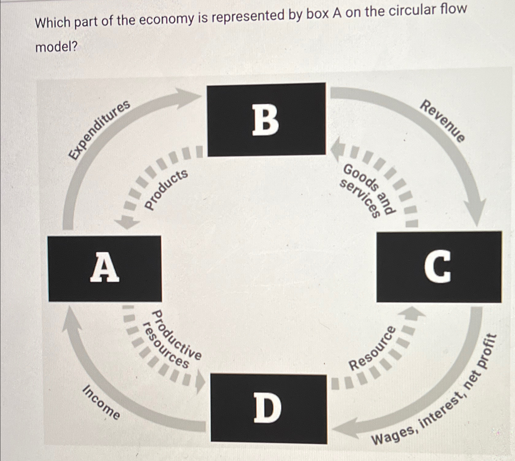 Solved Which part of the economy is represented by box A ﻿on | Chegg.com