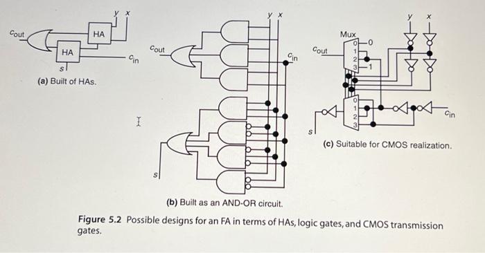 Solved 7.7 Design of carry-select adders Design 64-bit | Chegg.com