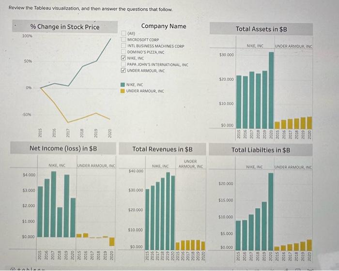Solved Review the Tableau visualization, and then answer the | Chegg.com