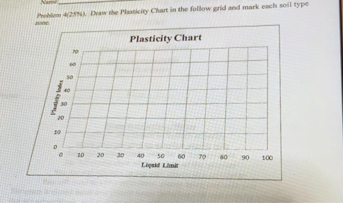 Solved Problem 4(25%) Draw the Plasticity Chart in the | Chegg.com