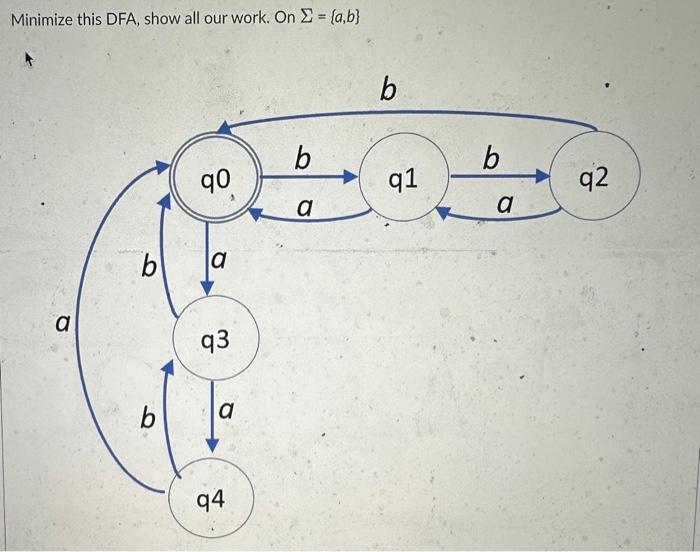 Minimize this DFA, show all our work. On Σ={a,b} | Chegg.com