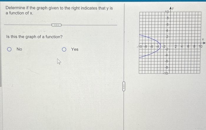Solved Determine if the graph given to the right indicates | Chegg.com