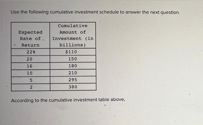 Solved Use the following cumulative investment schedule to | Chegg.com