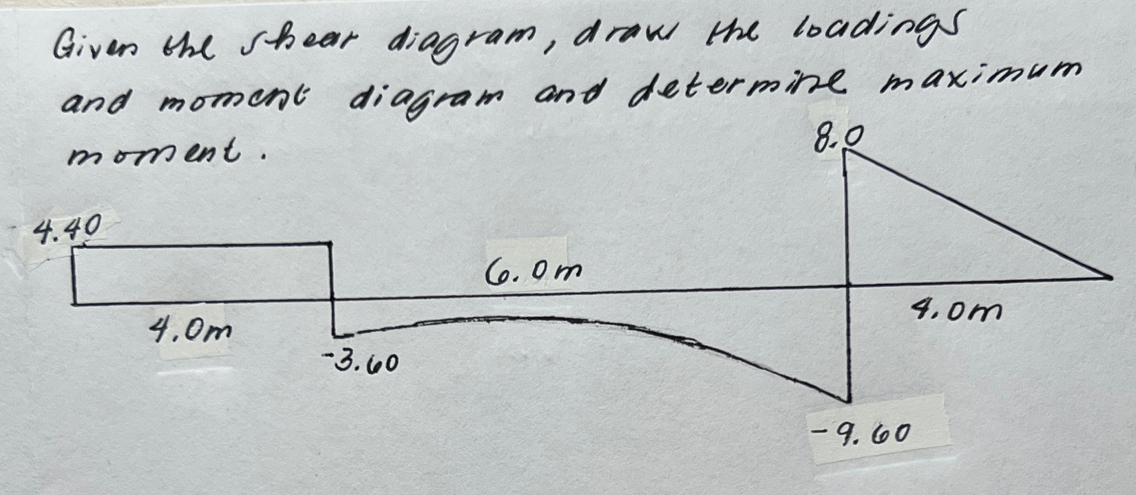 Solved Given the shear diagram, draw the loadings and moment | Chegg.com