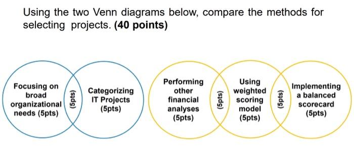 Solved Using the two Venn diagrams below, compare the | Chegg.com