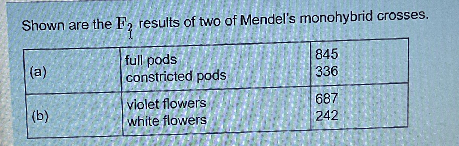 Solved Shown are the F2 ﻿results of two of Mendel's | Chegg.com