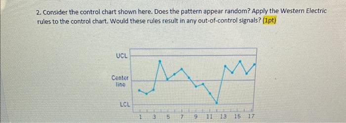 Solved 2. Consider the control chart shown here. Does the | Chegg.com