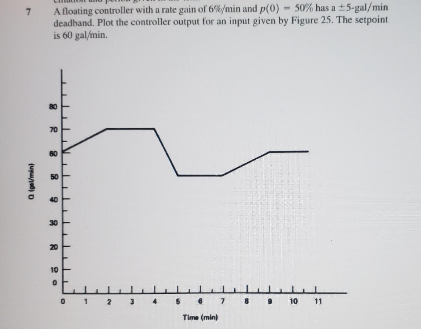 Solved 7 A floating controller with a rate gain of 6%/min | Chegg.com