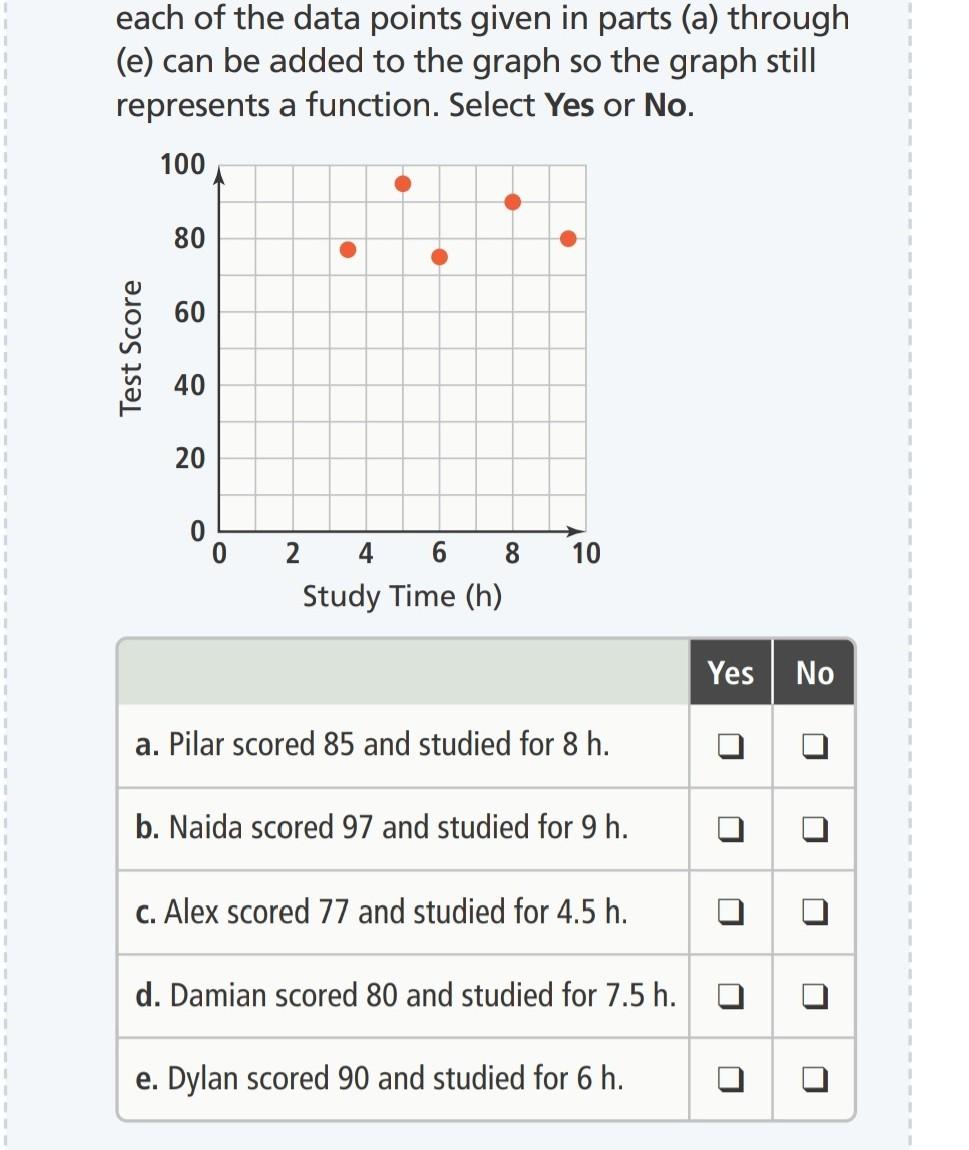 Solved 27. The graph shows students' study times and their | Chegg.com