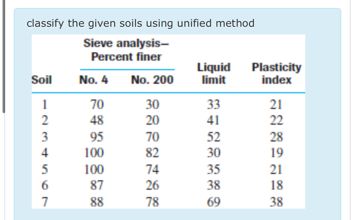 Solved classify the given soils using unified | Chegg.com