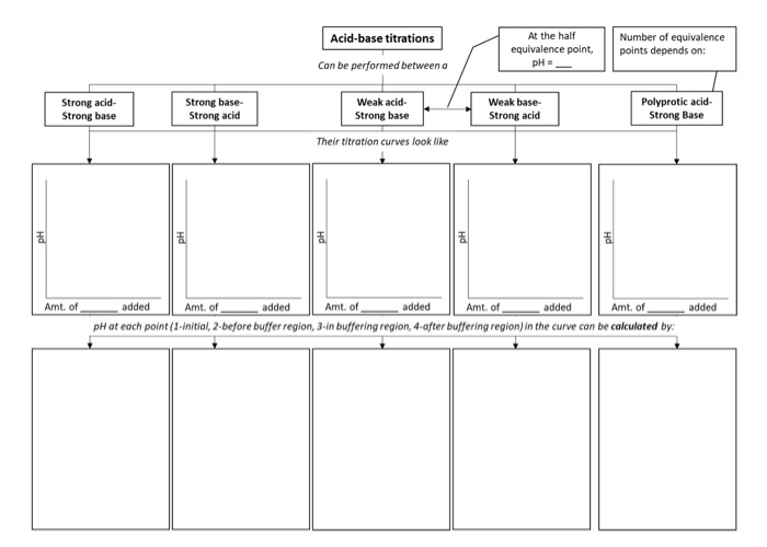 Acid-base titrations At the half equivalence point, | Chegg.com