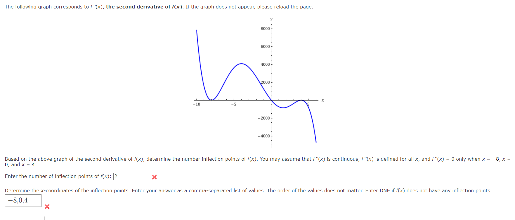 Solved The following graph corresponds to f''(x), ﻿the | Chegg.com