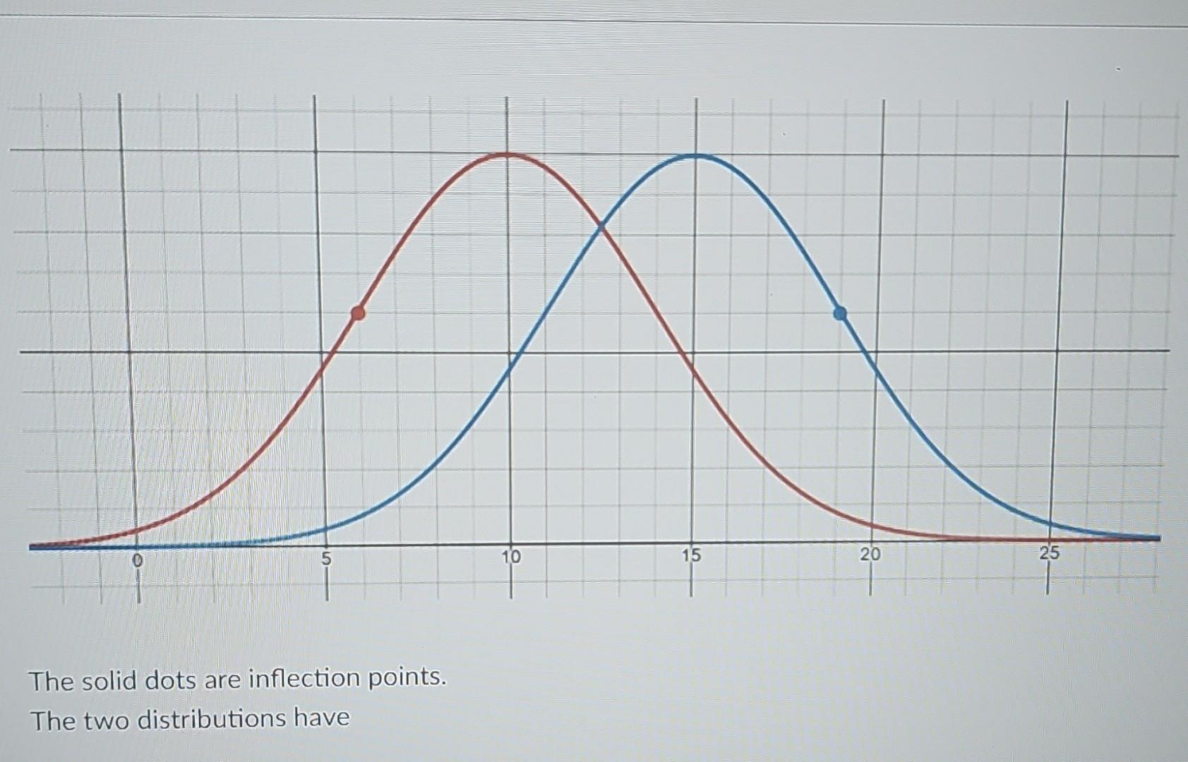Solved The solid dots are inflection points. The two | Chegg.com