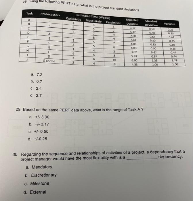 Solved 28. Using the following PERT data, what is the | Chegg.com