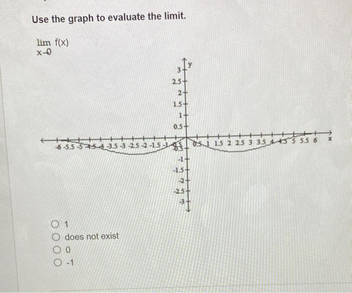Solved Use the graph to evaluate the limit. lim f(x) x-0 + | Chegg.com