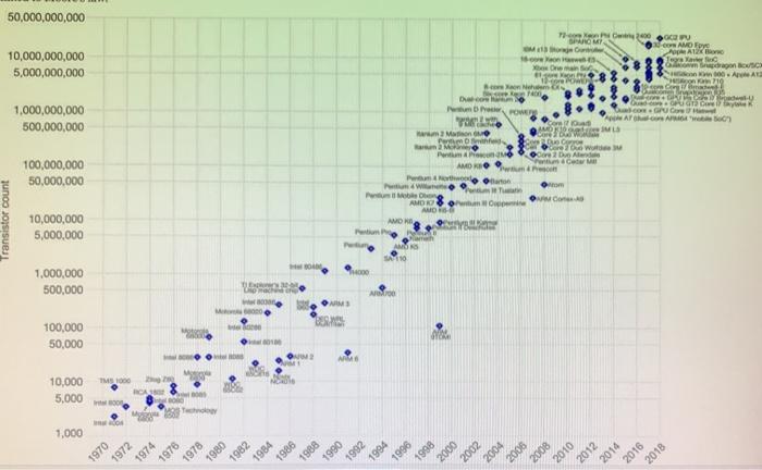 Solved Part b: From the chart, estimate (roughly) the number | Chegg.com