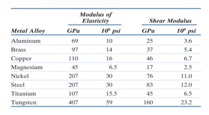 Solved Which among the metals below is the most elastic? | Chegg.com