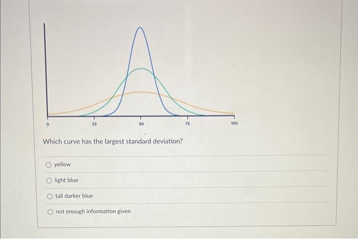 Solved Which curve has the largest standard deviation? | Chegg.com