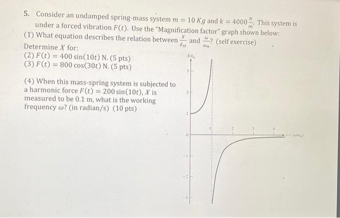Solved st 5. Consider an undamped spring-mass system m = 10 | Chegg.com
